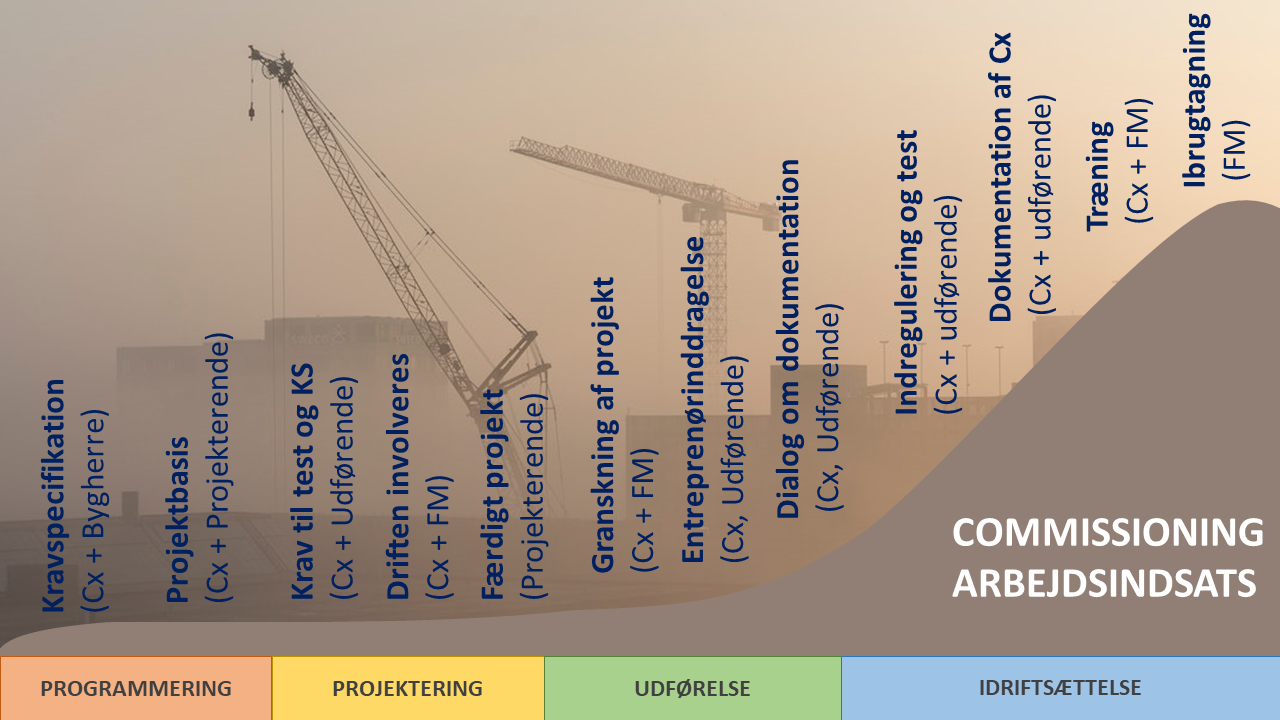 Hvad er commissioning (Cx)